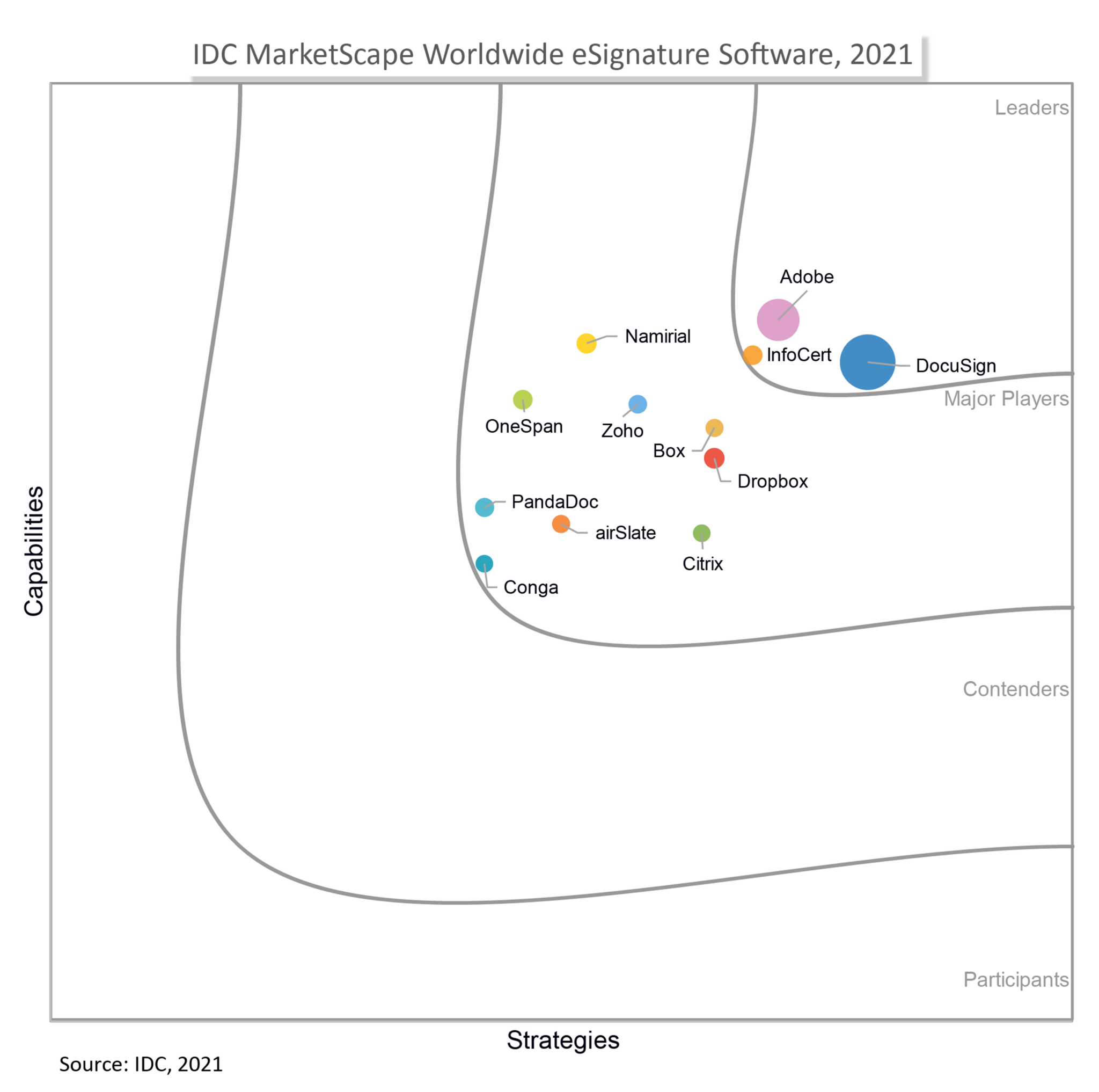 IDC MarketScape: Worldwide eSignature Software 2021 Vendor Assesment ...