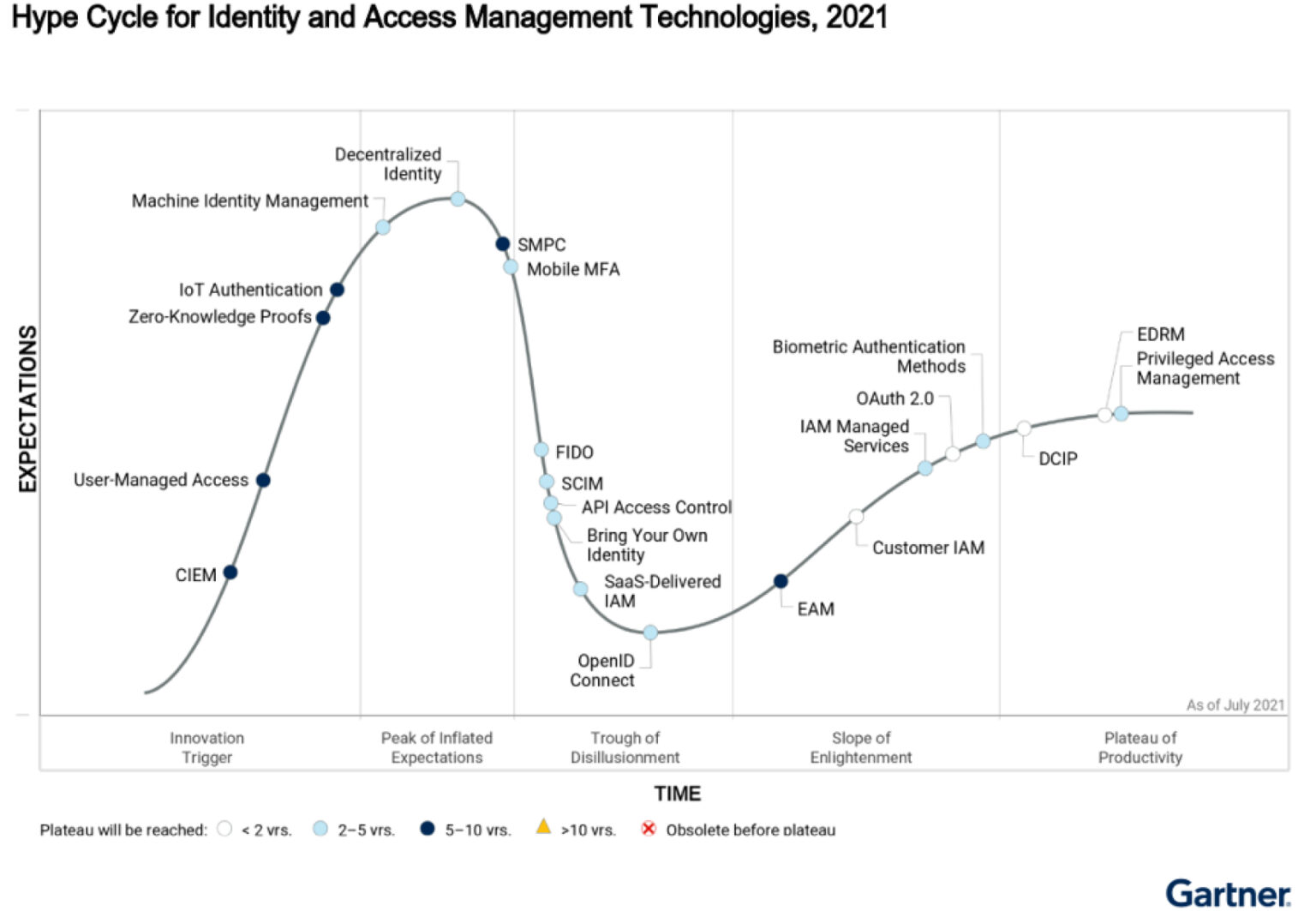Gartner Hype Cycle: Identity Access Management Technologies | Tinexta Infocert
