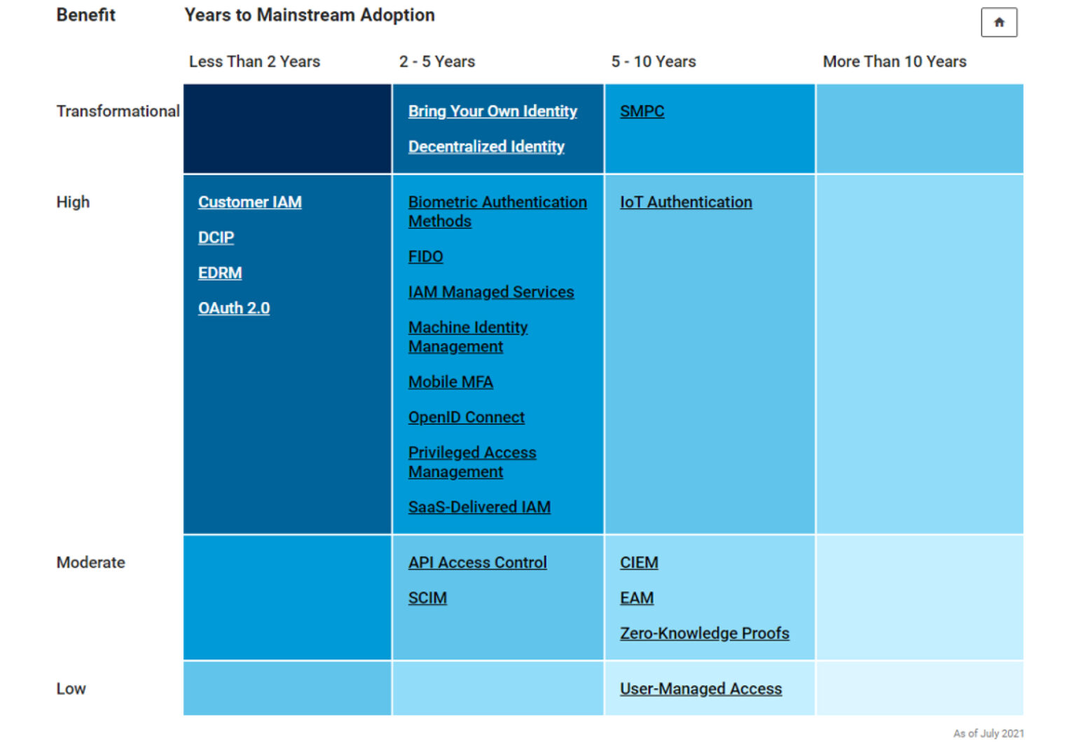 Gartner Hype Cycle: Identity Access Management Technologies | Tinexta Infocert