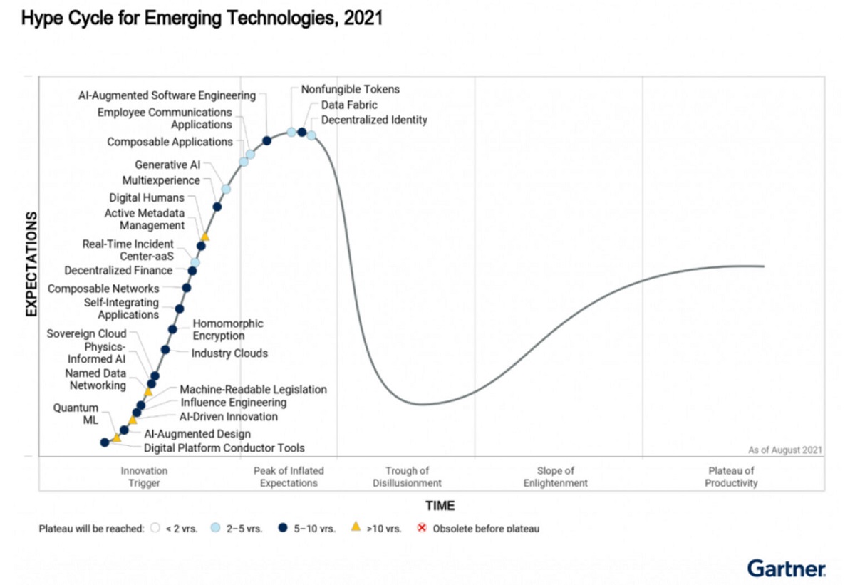 Gartner Hype Cycle for Emerging Technologies | Tinexta Infocert