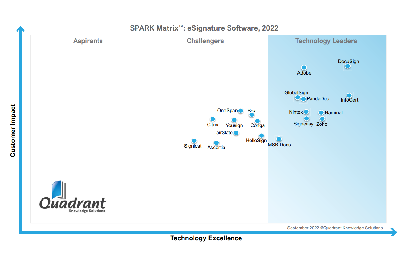 InfoCert: leader nella SPARK Matrix di Quadrant Solution | Tinexta Infocert